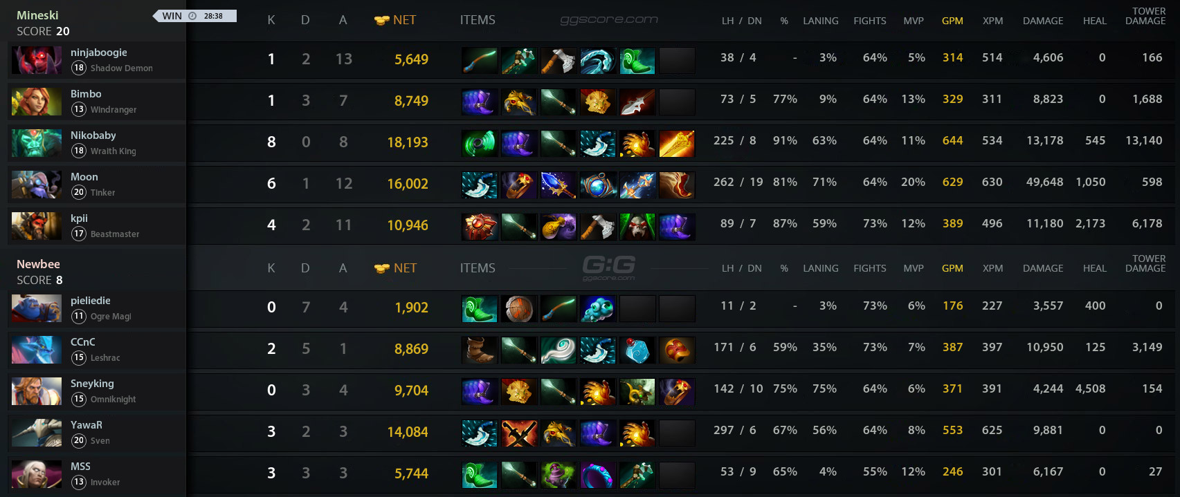 NewBee vs Mineski. Match 18.08.2019 on TI 2019 Dota 2
