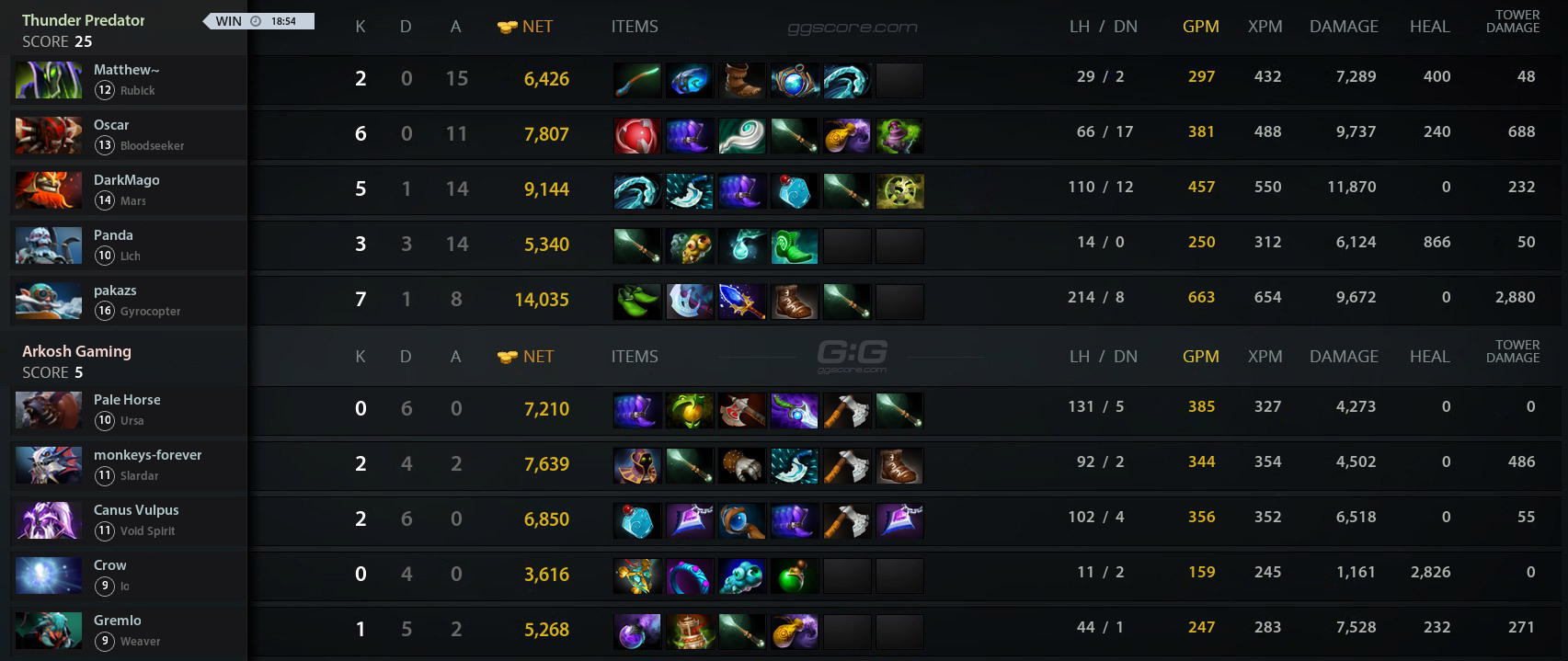 THUNDER vs Arkosh. Match 31.10.2021 on BTS Pro Series S9 Dota 2