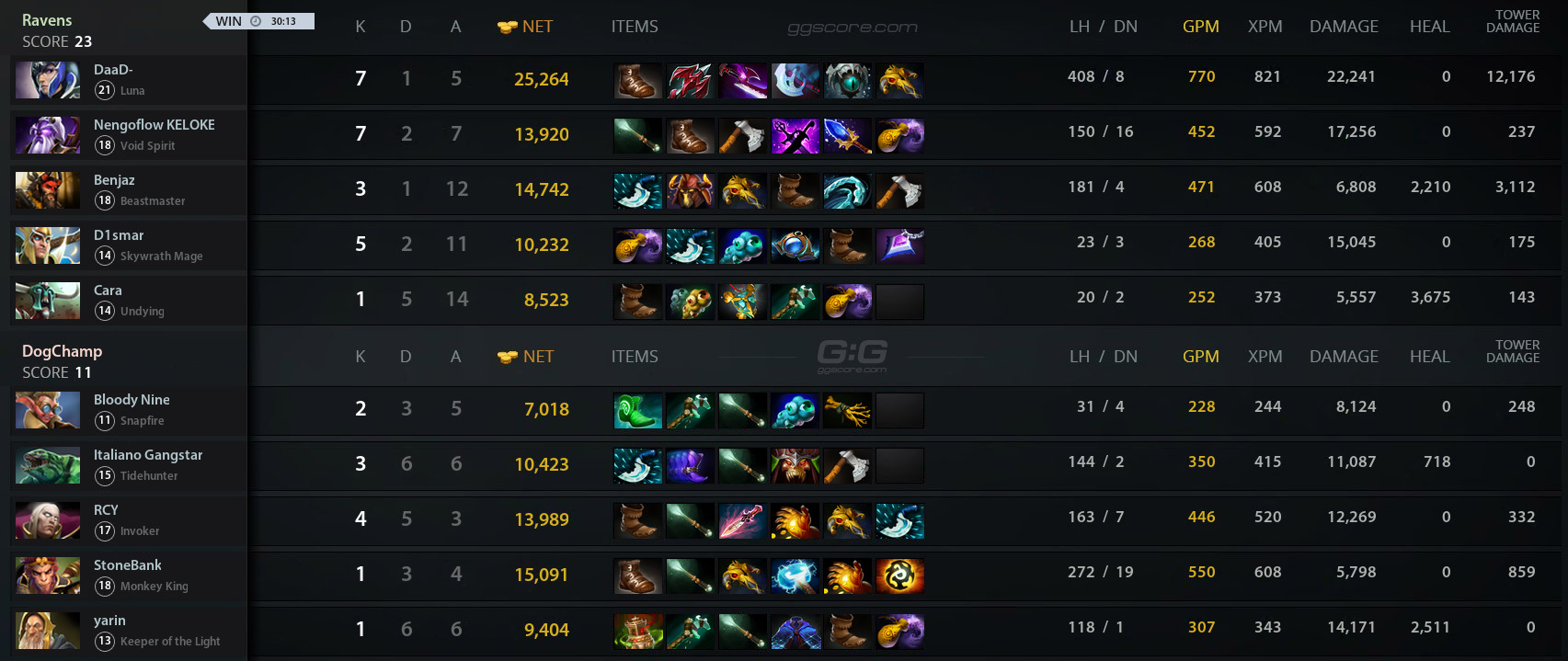 Dog vs Ravens. Match 30.09.2022 on BTS Pro Series S12 Dota 2