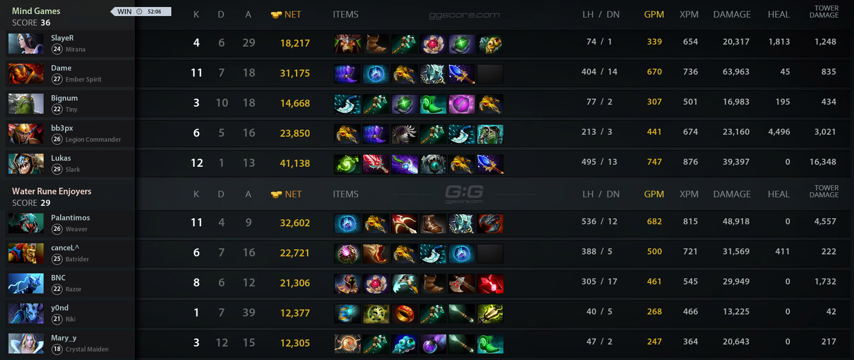 MG vs GA. Match 07.12.2022 on EPL S5 Dota 2