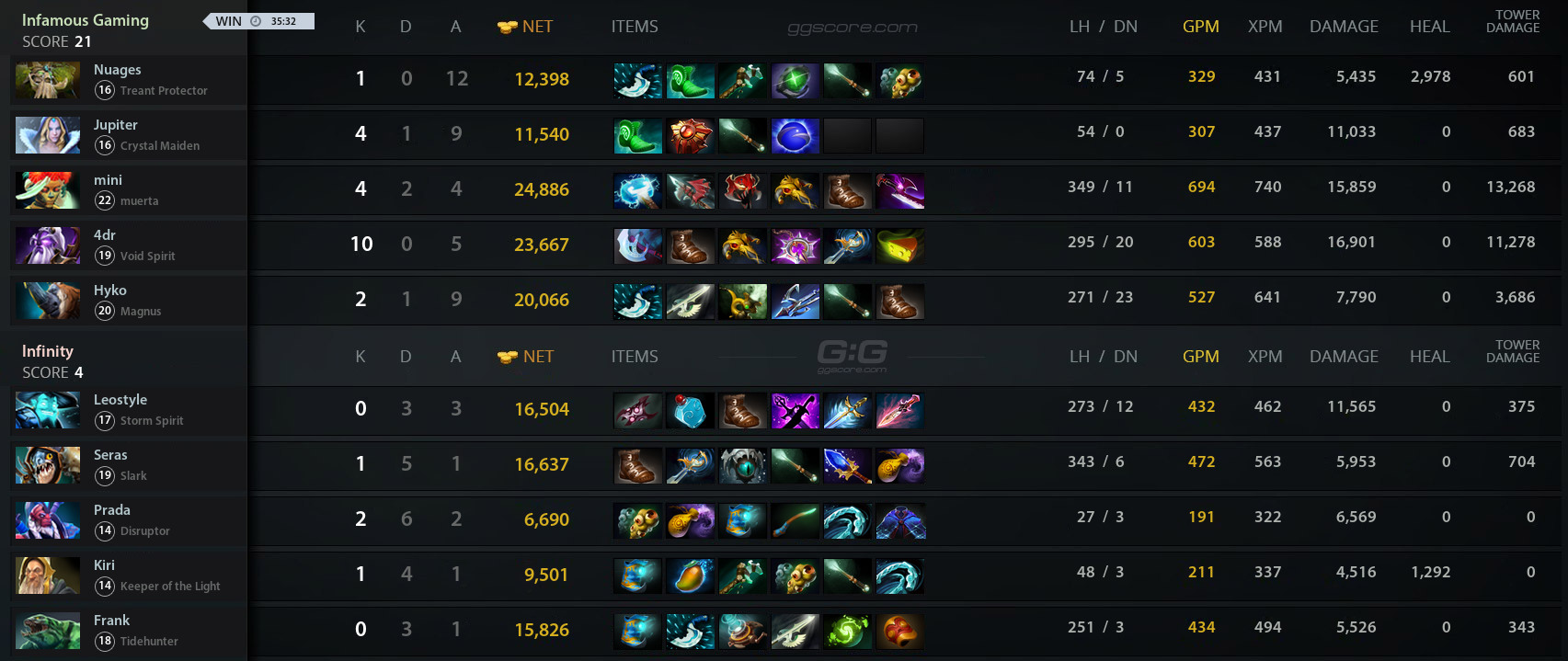 INF vs INFY. Match 01.06.2023 on DPC SA 2023 Tour 3 Dota 2