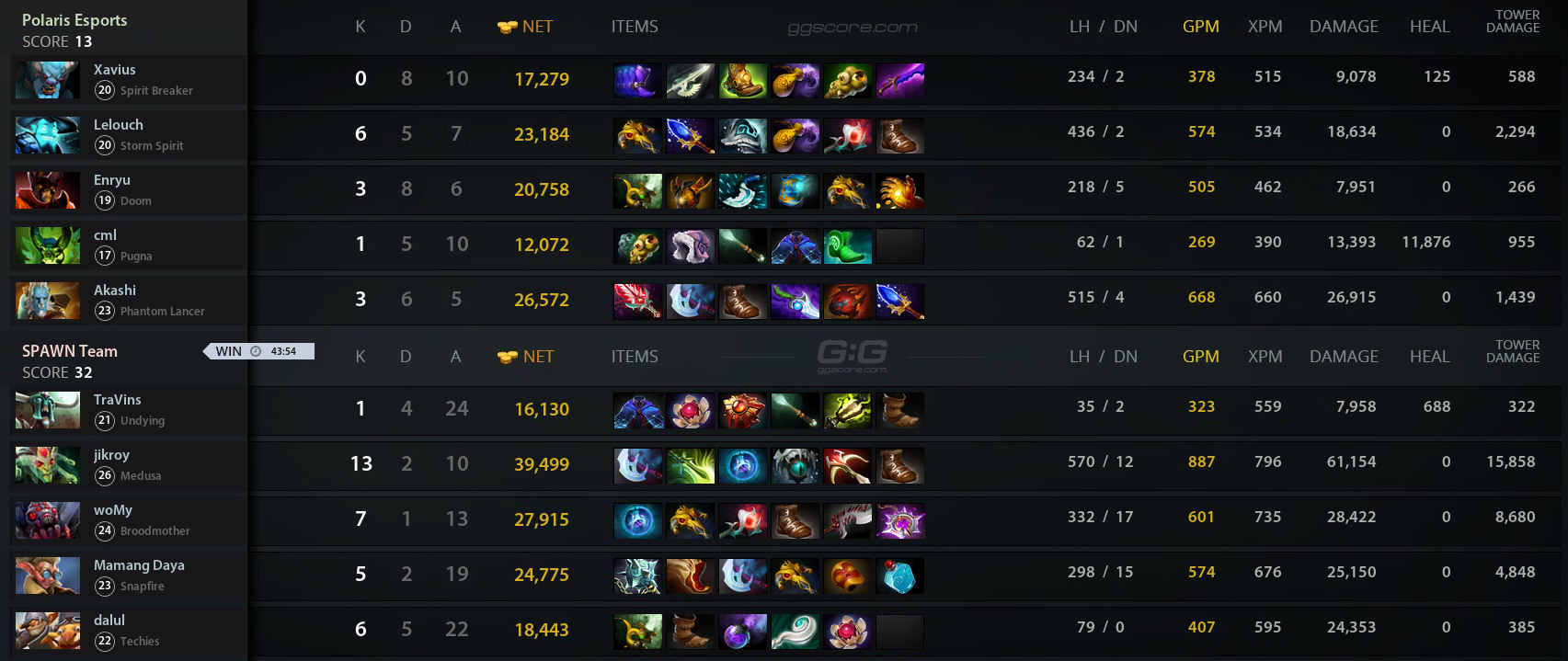 Spawn vs Polaris. Match 23.06.2023 on DPC SEA 2023 Tour 3 Dota 2