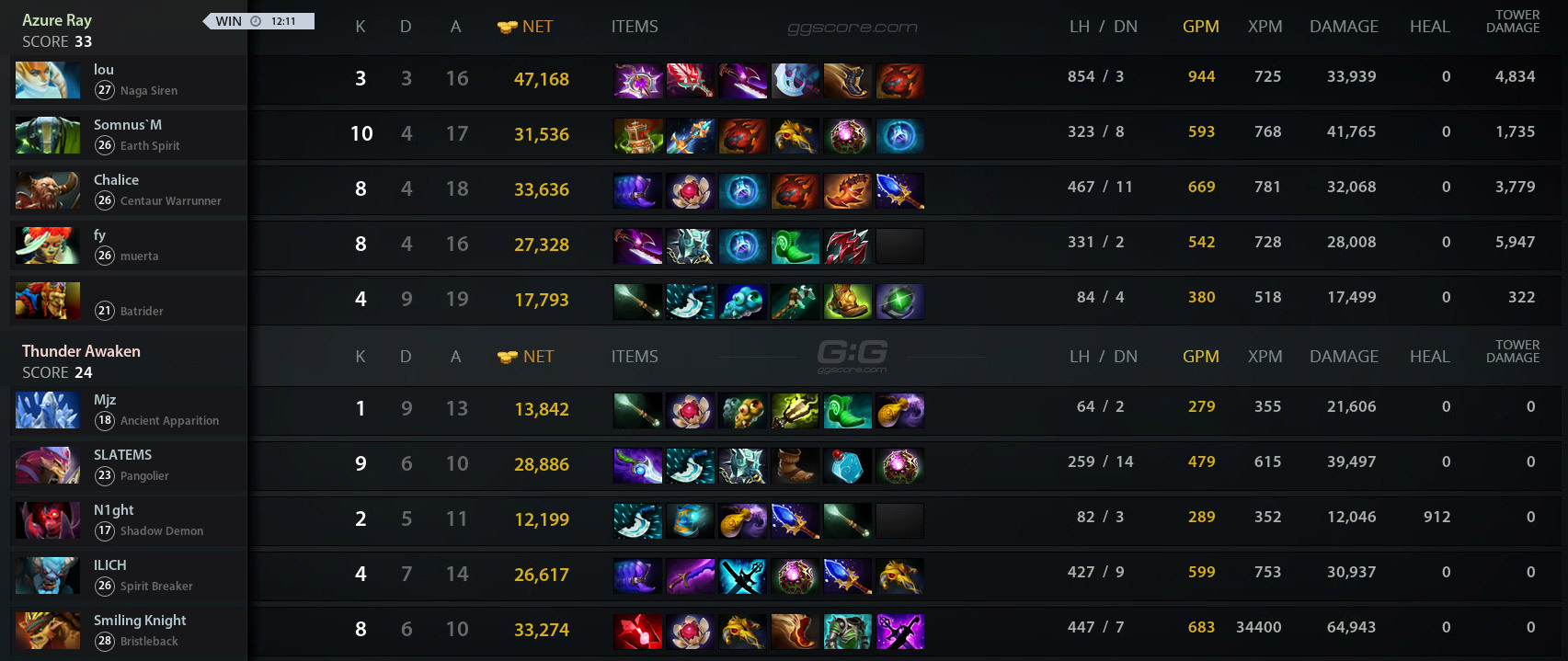 AR vs THUNDER. Match 13.10.2023 on TI 2023 Dota 2