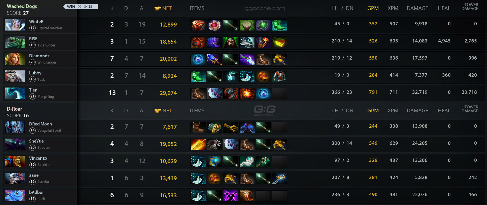 WD vs DRoar. Match 09.01.2024 on DreamLeague S22 Dota 2