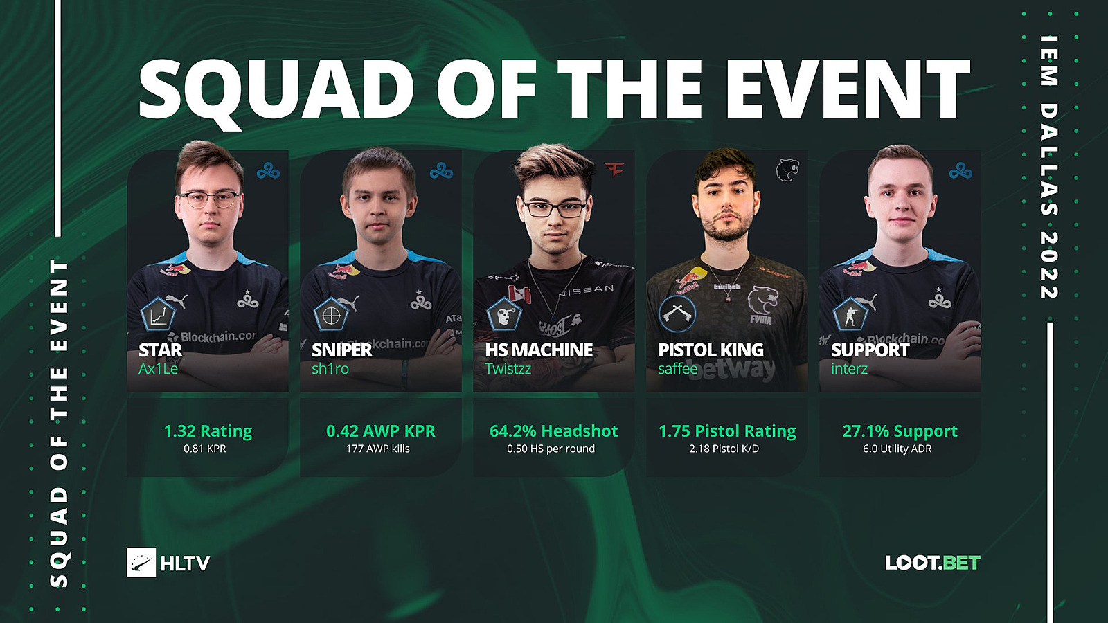 Ax1Le, sh1ro и Interz вошли в символическую сборную IEM Dallas 2022. Новости CS:GO