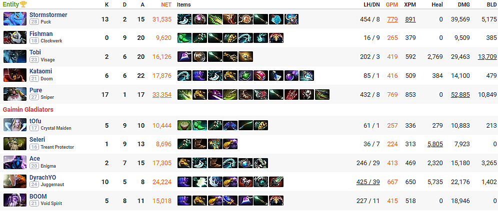 Entity обыграла Gaimin Gladiators в первом матче DPC. Pure сделал 35 убийств за серию. Новости ...