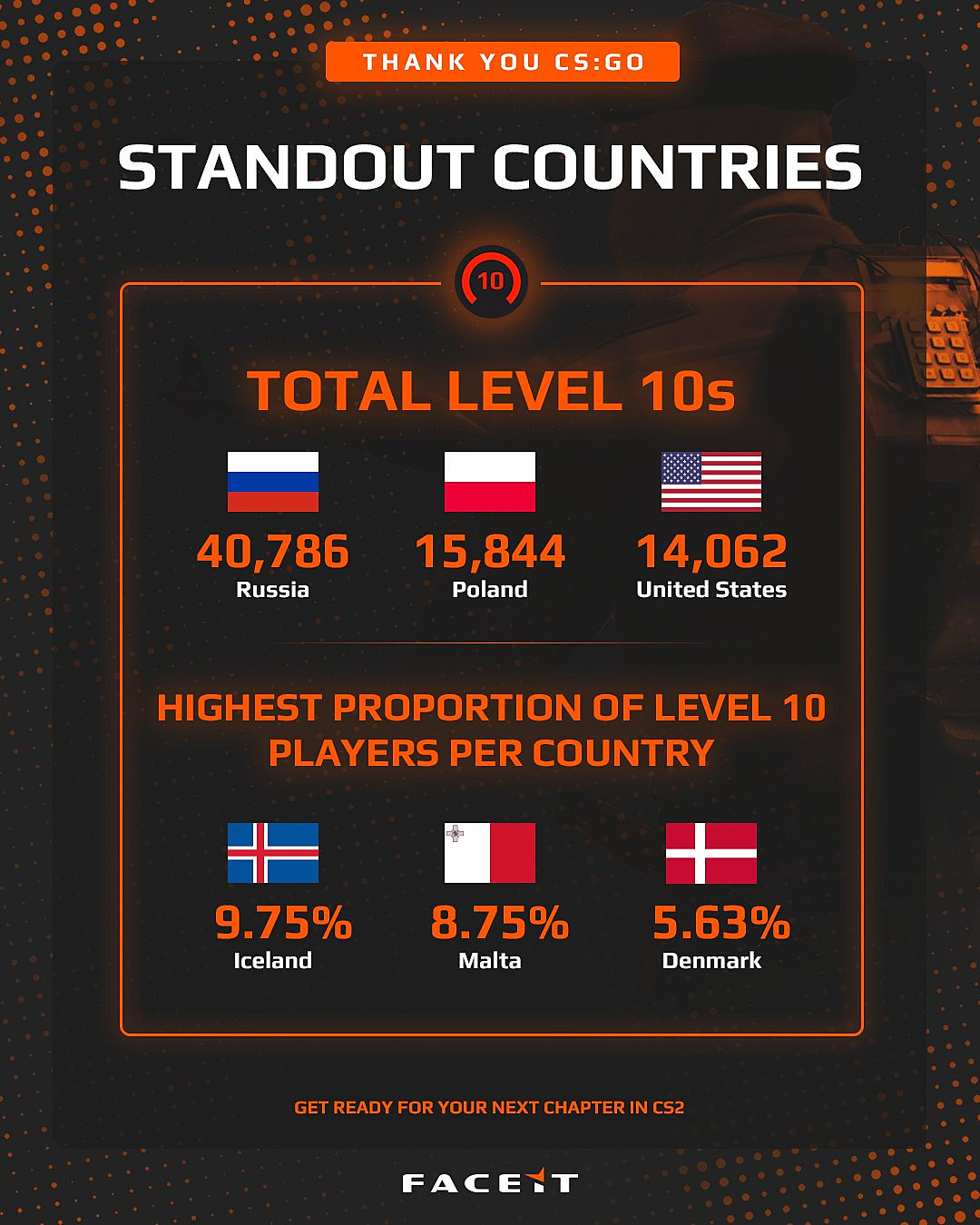 У m0NESY самое высокое ELO, россияне топ-1 по количеству десятых ...