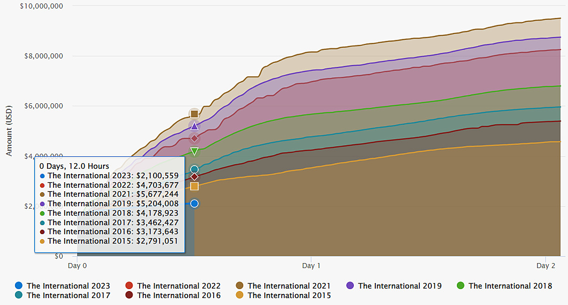 The International 2023 prize pool starts with record low numbers. Dota ...