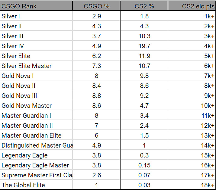Comparing CS:GO ranks to new CS2 Premier CS Rating. How many elo points needed for GN, MG, DMG ...