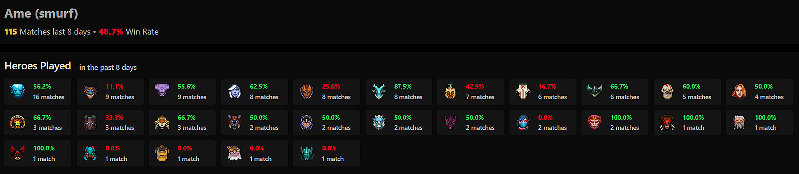 Ame played over 115 pubs in 8 days with below 50% winrate. Dota 2 News