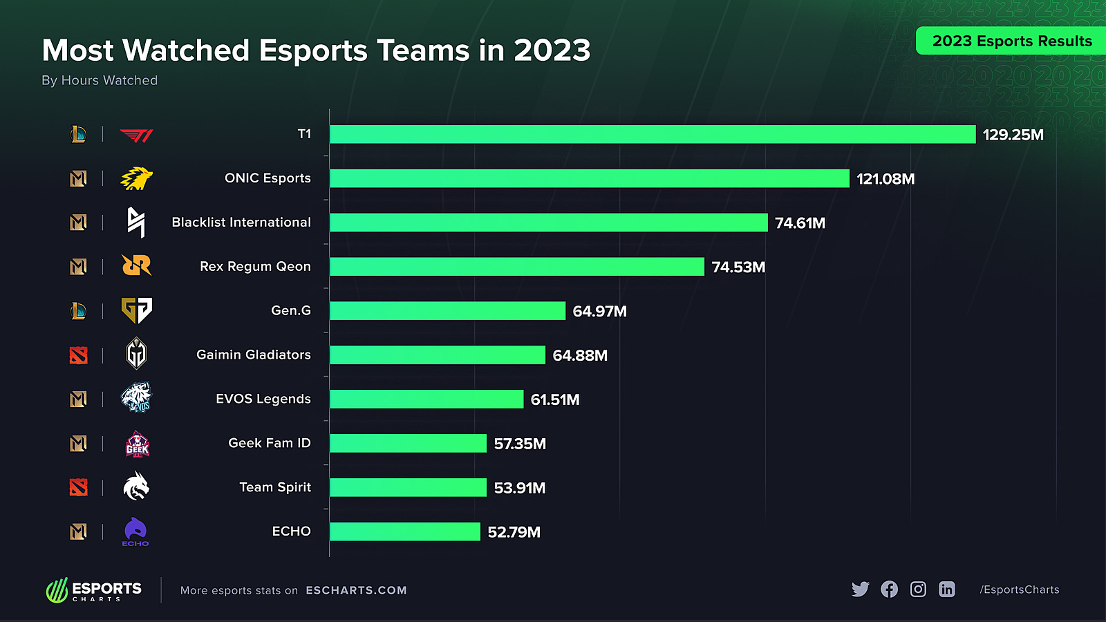 T1 LoL leads Top 10 of was most-watched esports teams of 2023, ONIC and Blacklist International ...