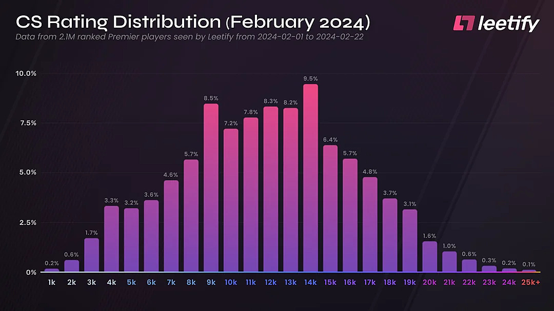 Leetify shows updated comparison between CS2 Premier rating and CSGO ...