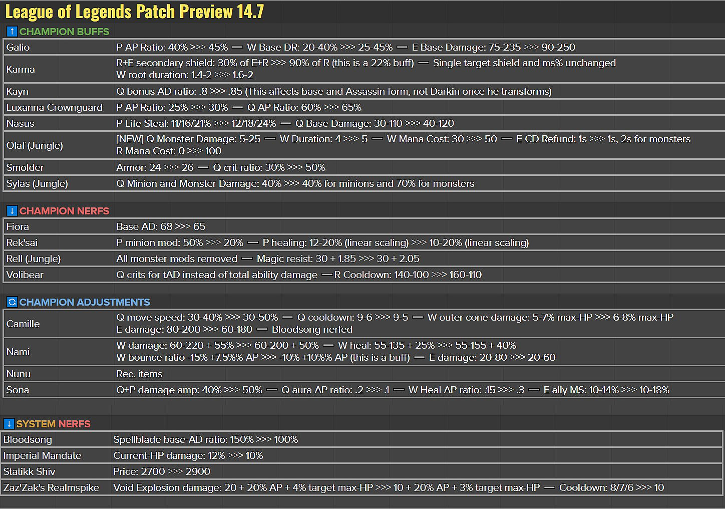 League of Legends patch 14.7 preview details: first Smolder buff, Jungle Rell nerf. LoL News