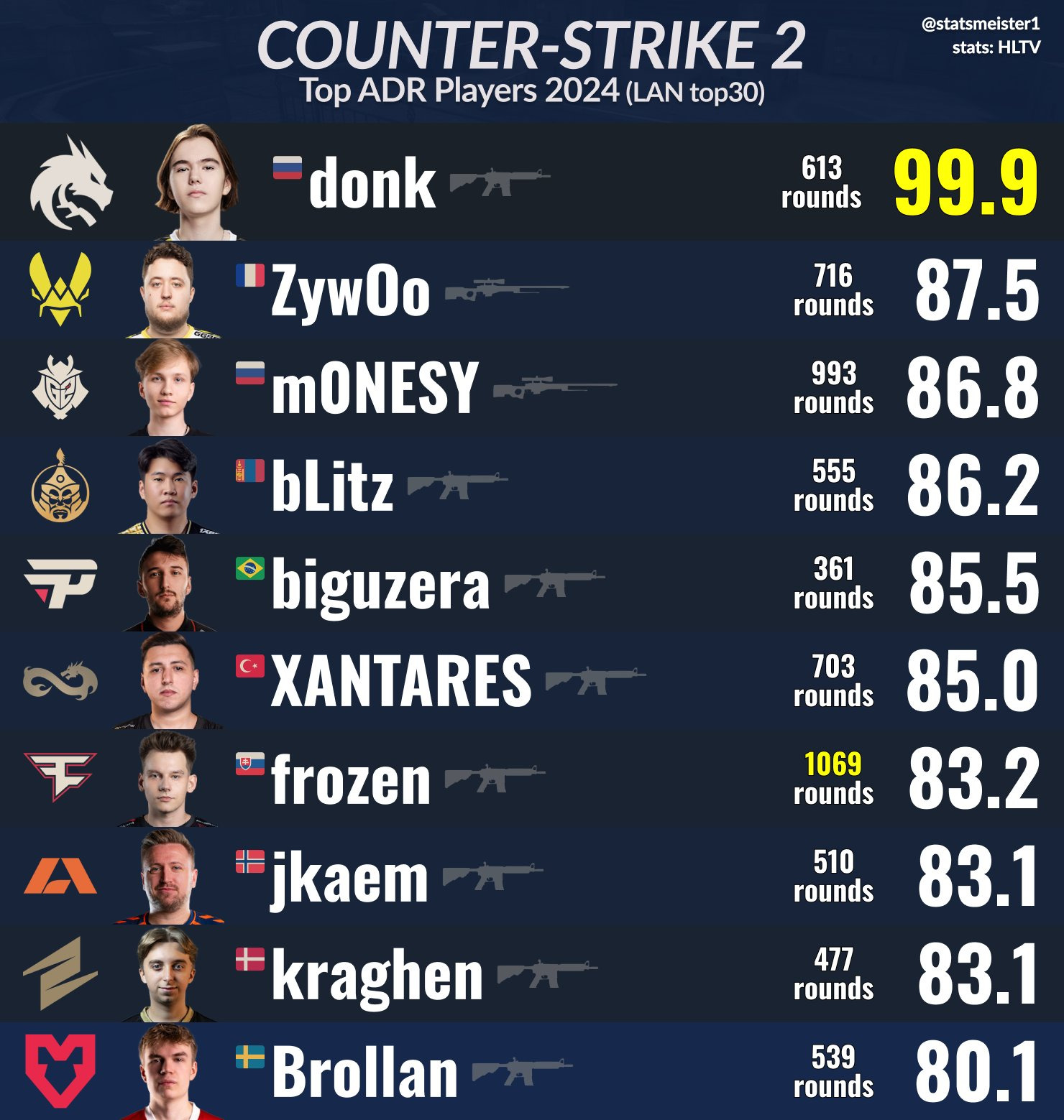 Donk оторвался от ZywOo и m0NESY по среднему урону за раунд на LAN в 2024 году. Новости CS:GO