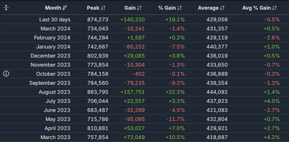 Crownfall update boosts Dota 2 player count to best since TI11. Dota 2 News