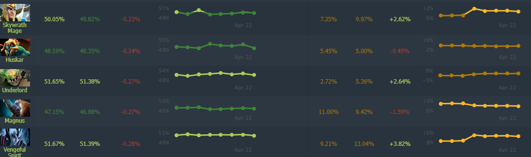 Broodmother's winrate drops from positive to 39% because of Crownfall ...