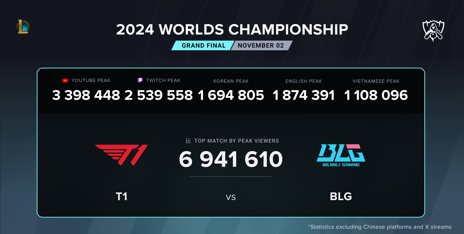 Faker wins his fifth Worlds trophy with T1. LoL News