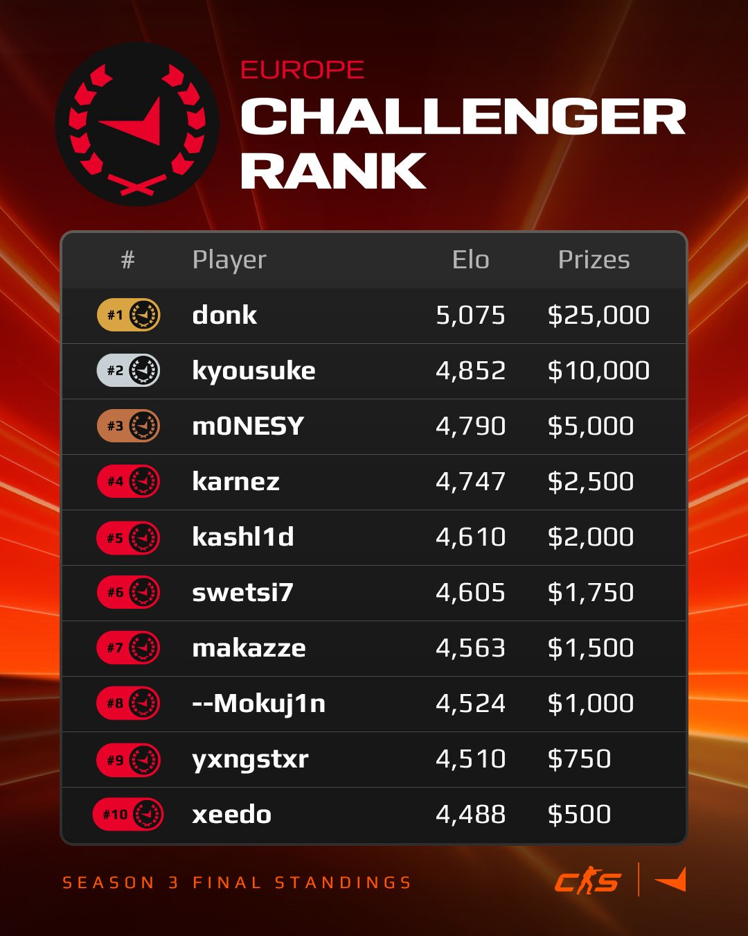 Donk wins third consecutive FACEIT CS2 season, m0NESY places 3rd. CS:GO News