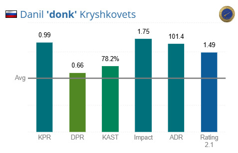 Donk breaks s1mple's record to become highest-rated Major MVP in ...