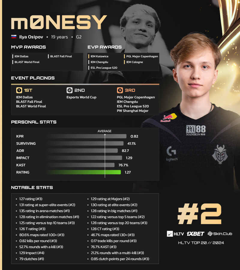Donk becomes best player of HLTV Top 20 2024. M0NESY and ZywOo are 2nd and 3rd. CS:GO News