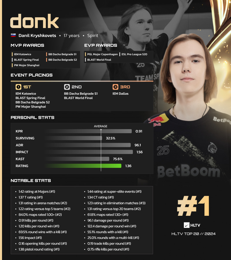 Donk becomes best player of HLTV Top 20 2024. M0NESY and ZywOo are 2nd and 3rd. CS:GO News