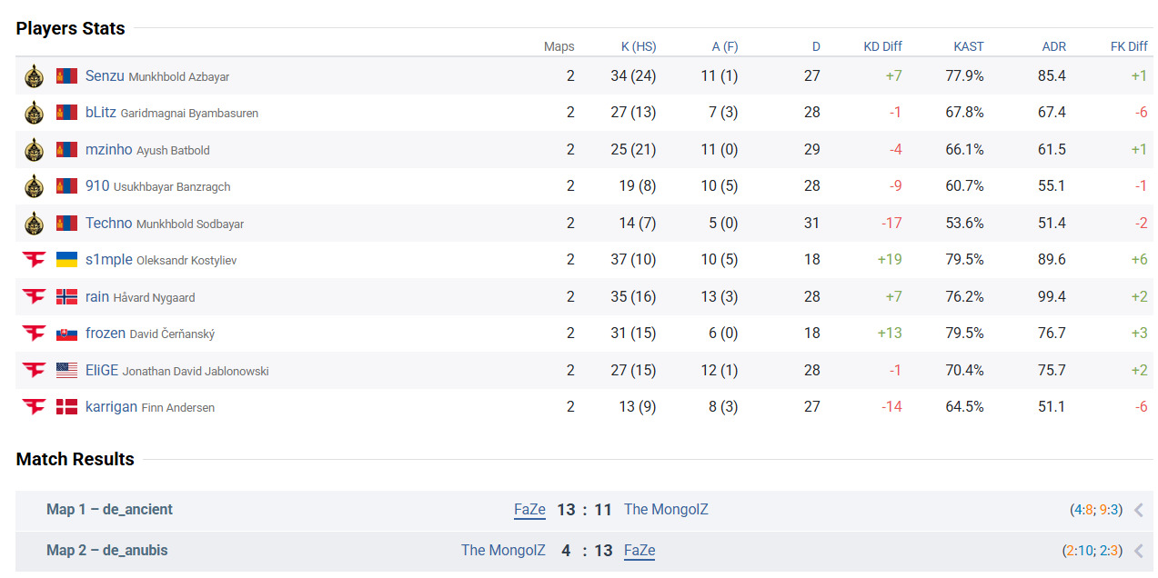 S1mple carries FaZe Clan to BLAST Austin Major playoffs. CS:GO News