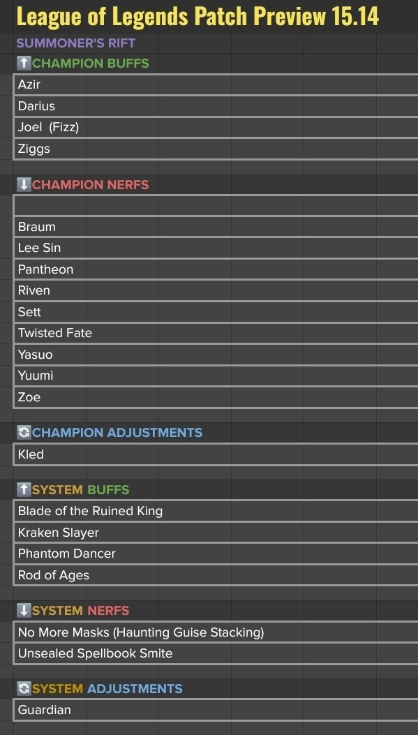 League of Legends patch 25.14 (15.14) preview: Yuumi, Yasuo, Lee Sin nerfs, Ziggz, Azir, Darius ...