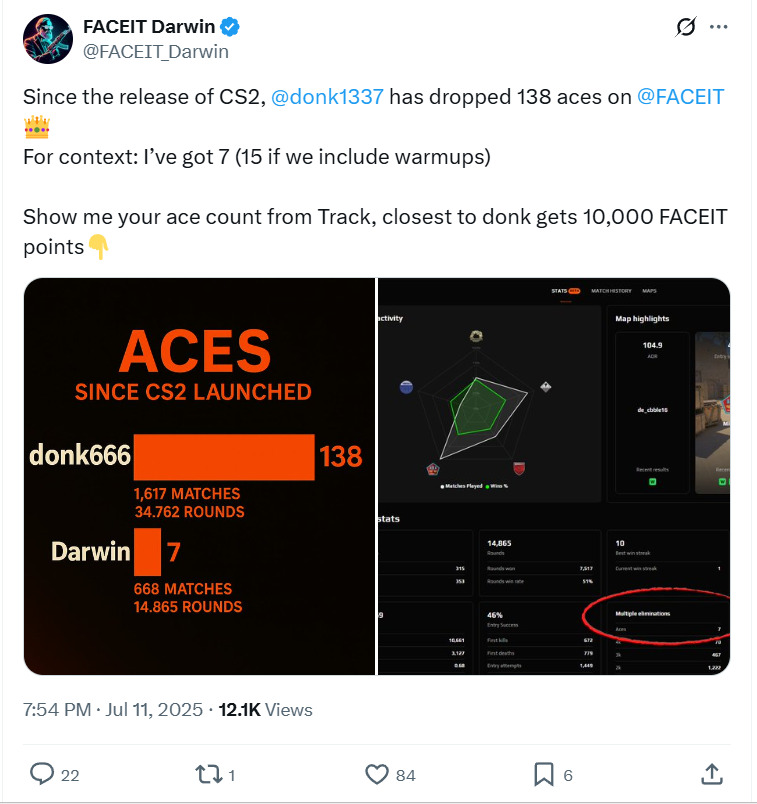 Donk makes ace every five days on FACEIT since CS2 release. CS:GO News